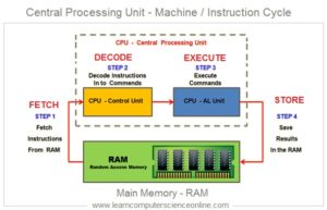 What Is CPU ? | Central Processing Unit CPU Functions, Types.