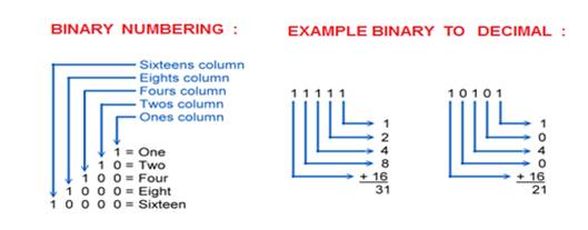Binary Number System Why Computer Use Binary Number Logic Gates