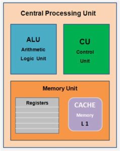Central Processing Unit (CPU) | What Is a Microprocessor