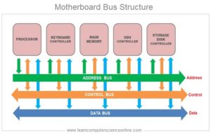 Computer Bus | Functions Of Data Bus , Address Bus , Control Bus