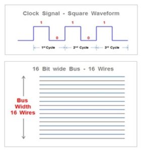 Computer Bus | Functions Of Data Bus , Address Bus , Control Bus