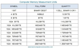 What Is Computer Memory | Computer Memory Units , Types , Hierarchy