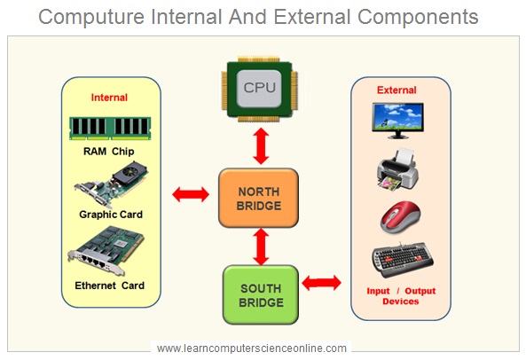 Computer Bus | Functions Of Computer Bus , Address Bus , Control Bus
