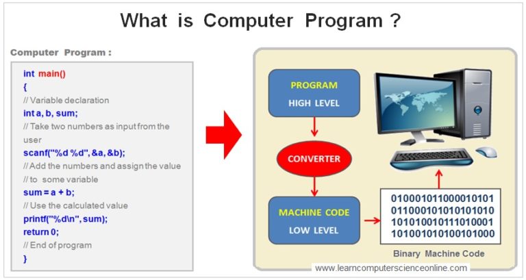 How Computer Works ? | Learn Introduction To Computer Working