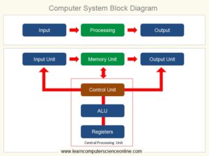 Computer Organization And Architecture | Beginners COA Tutorial