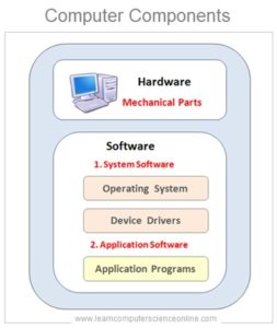 Why Computer Use Binary Number System ? | What Is Binary