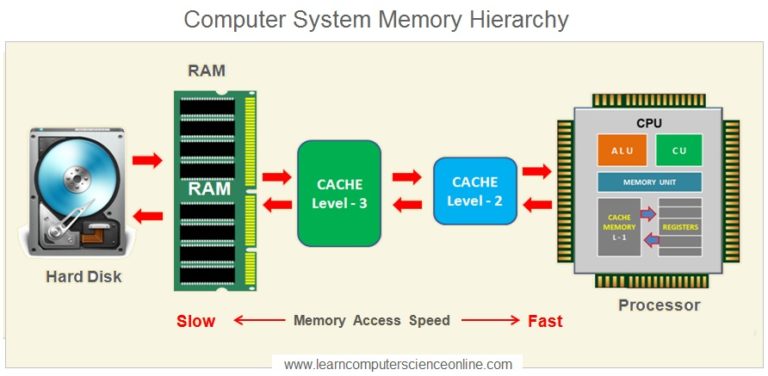 What Is Computer Memory | Computer Memory Units , Types , Hierarchy
