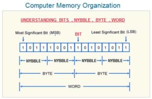 What Is Computer Memory | Computer Memory Units , Types , Hierarchy
