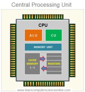 Central Processing Unit (CPU) | What Is a Microprocessor