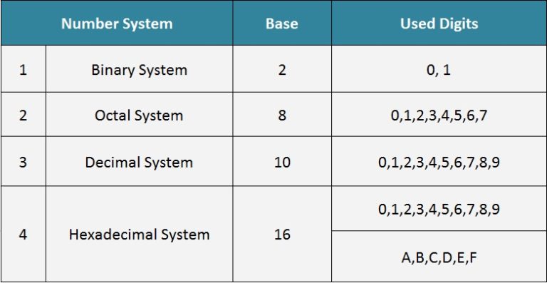 Binary Number System | Why Computer Use Binary Number System