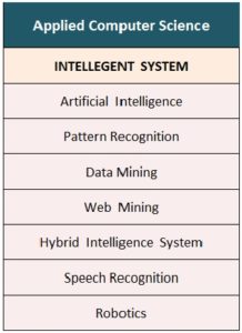 Introduction To Computer Science | Learn Computer Science