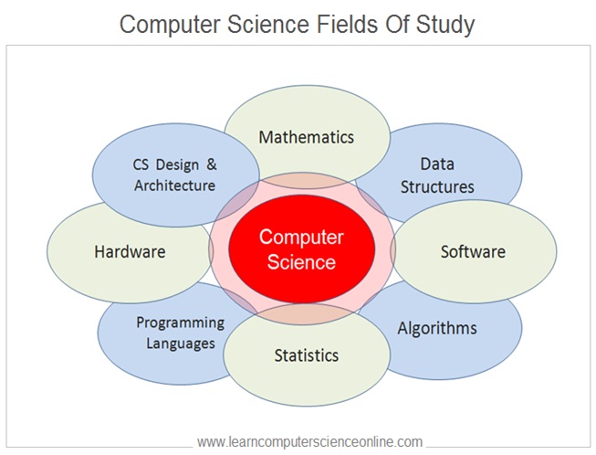 Computer Science Fields Of Study Subjects In Computer Science