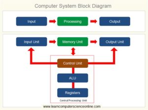 Introduction To Computer System | Beginner's Guide To Computer