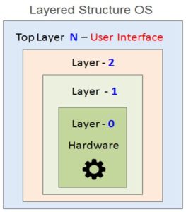 Operating System | Computer Operating System Types , Functions