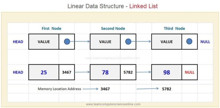 Data Structures And Algorithms | Data Structures Interview Questions