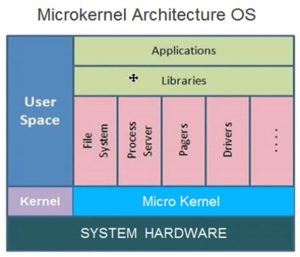 Operating System | Computer Operating System Types , Functions