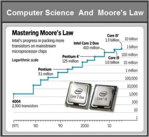 Introduction To Computer Science | Computer Science Subjects