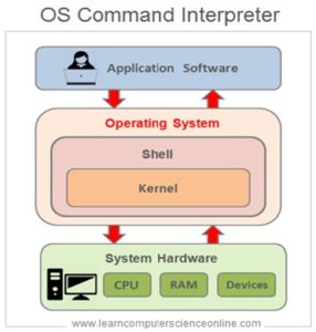 Operating System | Computer Operating System Types , Functions