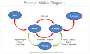 Operating System | Computer Operating System Types , Functions
