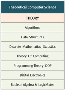 Computer Science Fields Of Study Subjects In Computer Science