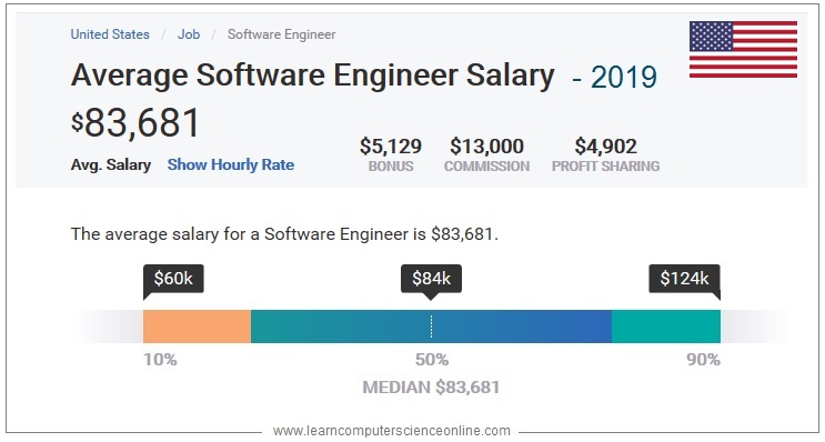 Computer Science Salary 2019 Latest Trends USA UK IT Degree Salary