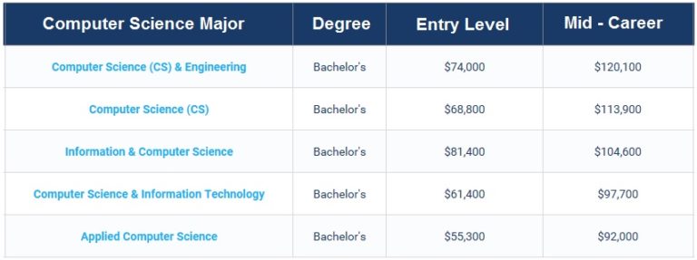 Computer Science Salary Latest Trends 2022 | USA, UK IT Salary