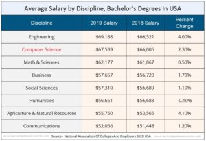 Computer Science Salary Latest Trends 2022 | USA, UK IT Salary