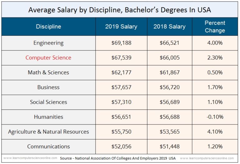 Computer Science Salary Latest Trends 2022 USA UK IT Salary