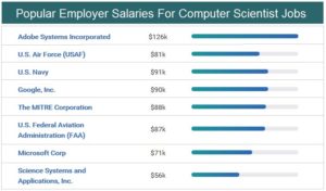 Computer Science Salary Latest Trends 2022 | USA, UK IT Salary