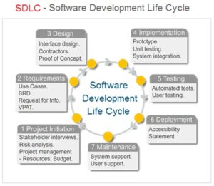 Software Engineering Skills | Top 10 Software Engineering Skills To Master
