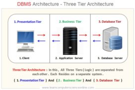 Database Management System | What Is DBMS | Types Of DBMS