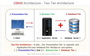 Database Management System | What Is DBMS | Types Of DBMS