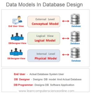 How To Design Database ? | Database Design Process Explained