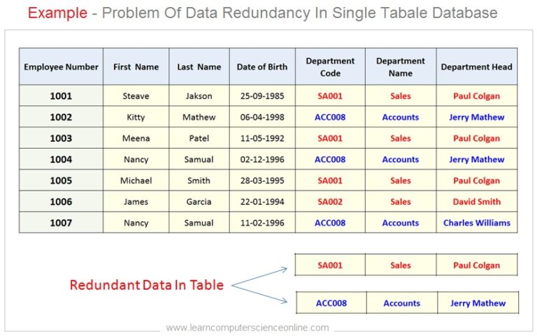 Relational Database | Learn Relational Database Model RDBMS