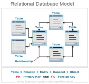 Database Normalization In DBMS | Normal Forms 1NF , 2NF , 3NF