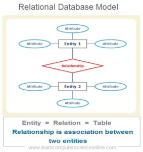 Database Keys Explained | Primary Key, Foreign Key, Key Types In DBMS