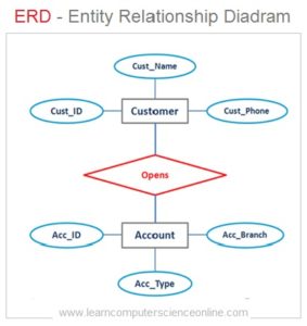 Entity Relationship Diagram ( ERD ) | Explained ER Model In DBMS