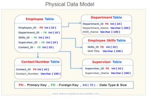 How To Design Database ? | Database Design Process Explained
