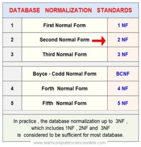 Database Normalization In DBMS | Normal Forms 1NF , 2NF , 3NF