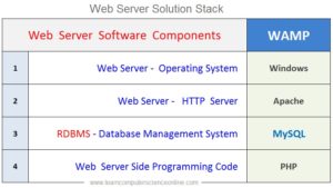 MySQL Database | How to Design Database With MySQL