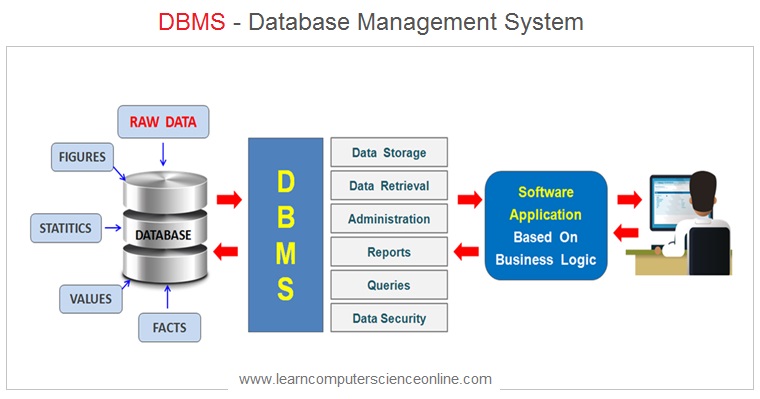 Tutorial For Database Management System Encycloall