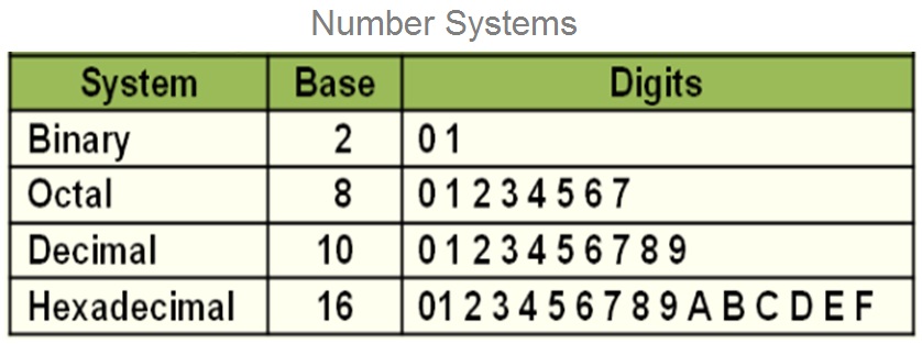 What Numbering System Uses Only The Numbers 0 And 1