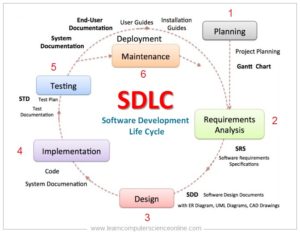 How To Design Database ? | Database Design Process Steps Explained