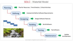 Software Development Life Cycle | What Is SDLC, Models, Phases