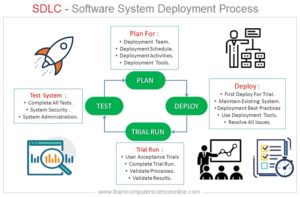 Software Development Life Cycle | What Is SDLC, Models, Phases