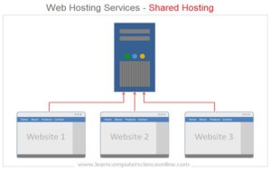 What Is Web Hosting ? | How to select Best Web Hosting ? | Hosting Types