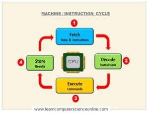 What Is Machine Cycle ? | Instruction Cycle And Machine Cycle