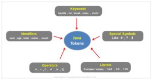Java Programming Basics | Java Programming Tutorial For Beginners