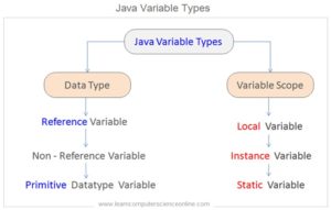 Java Programming Basics | Beginners Java Programming Tutorial