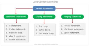 Java Programming Basics | Java Programming Tutorial For Beginners